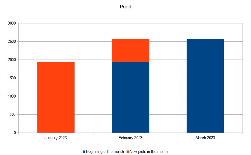 Graph of profit 2023 :: Queen's Tip